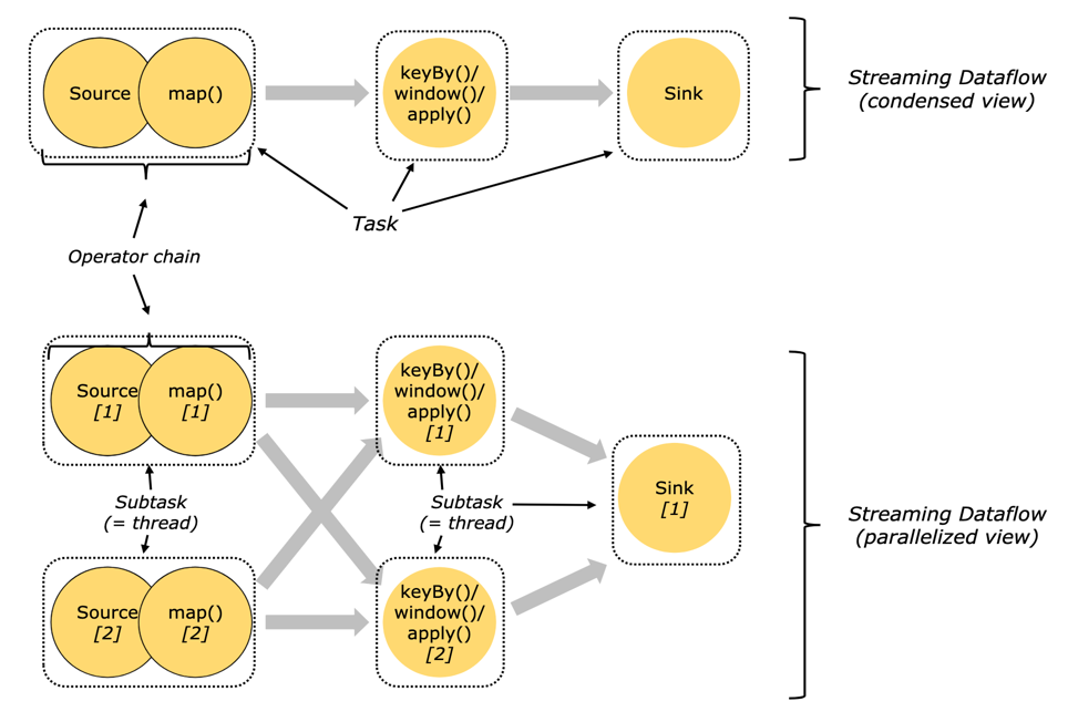 Apache Flink 零基础入门（3）：开发环境搭建和应用的配置、部署及运行 - Blue是只蓝色的猫