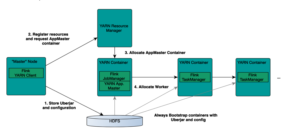 Apache Flink 零基础入门（3）：开发环境搭建和应用的配置、部署及运行 - Blue是只蓝色的猫