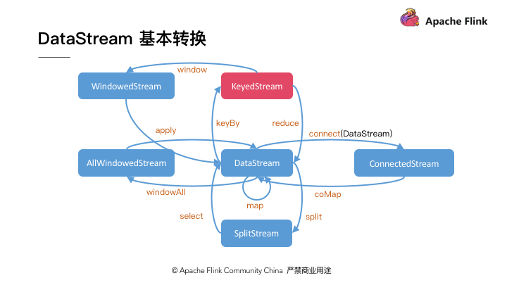 Apache Flink 零基础入门（4）：DataStream API 编程 - Blue是只蓝色的猫