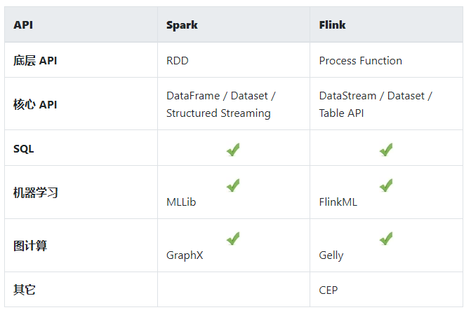选型：Flink、Storm、Spark对比 - Blue是只蓝色的猫