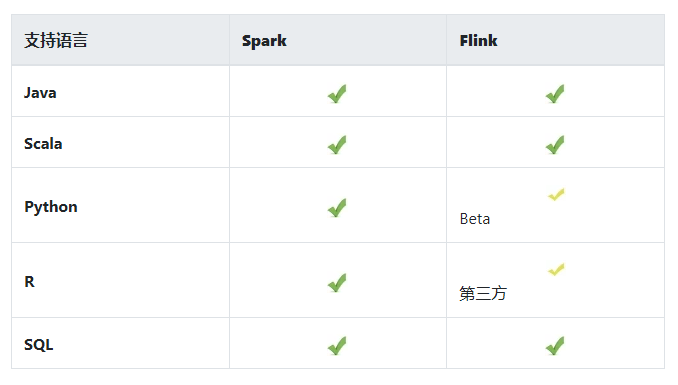 选型：Flink、Storm、Spark对比 - Blue是只蓝色的猫