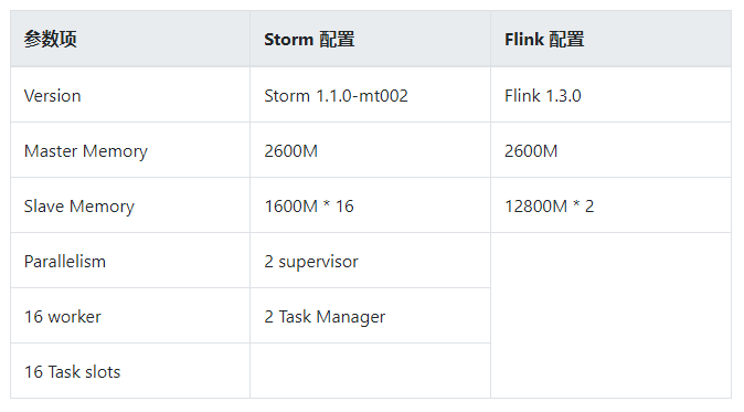 选型：Flink、Storm、Spark对比 - Blue是只蓝色的猫