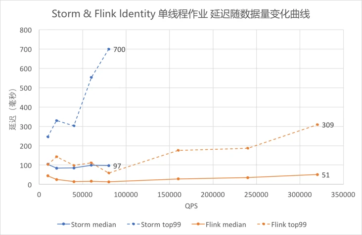 选型：Flink、Storm、Spark对比 - Blue是只蓝色的猫