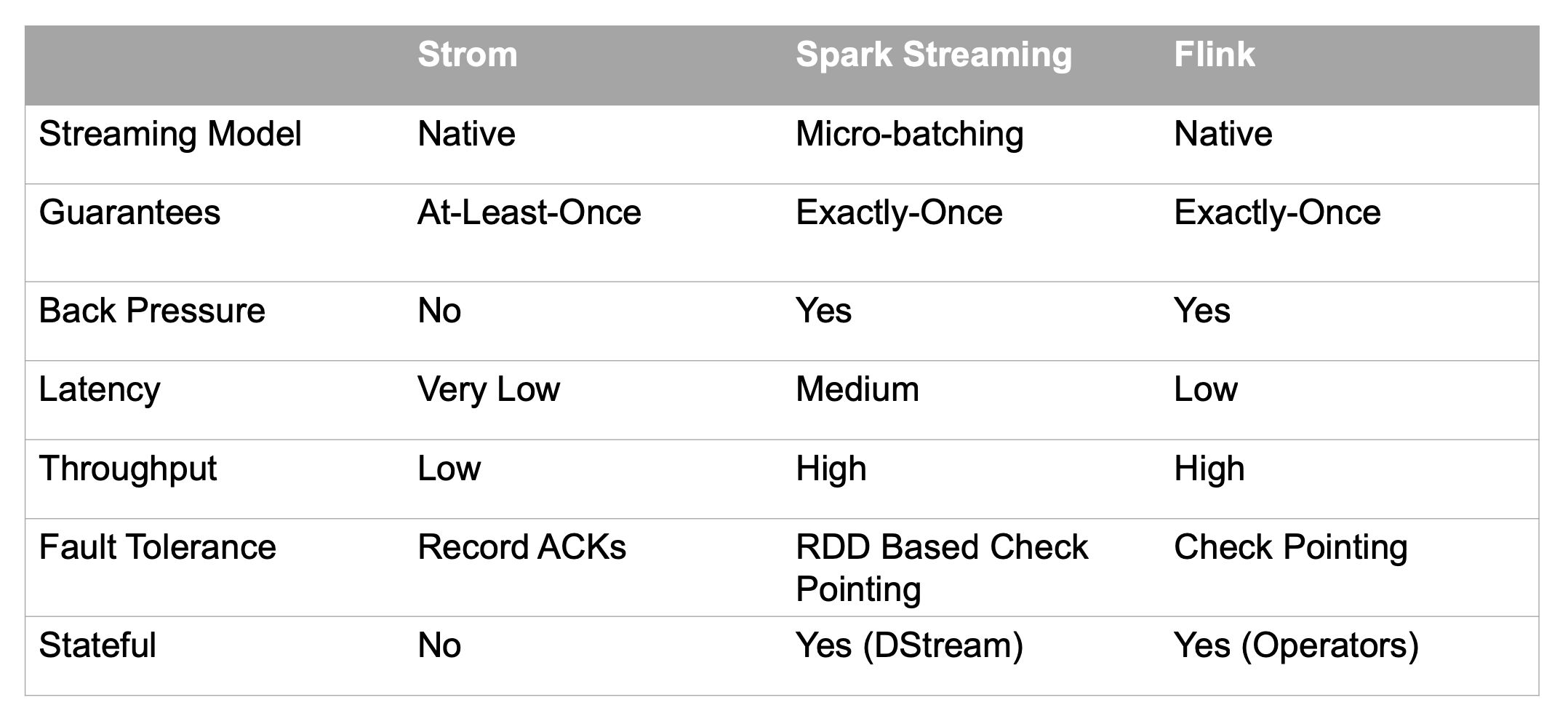选型：Flink、Storm、Spark对比 - Blue是只蓝色的猫