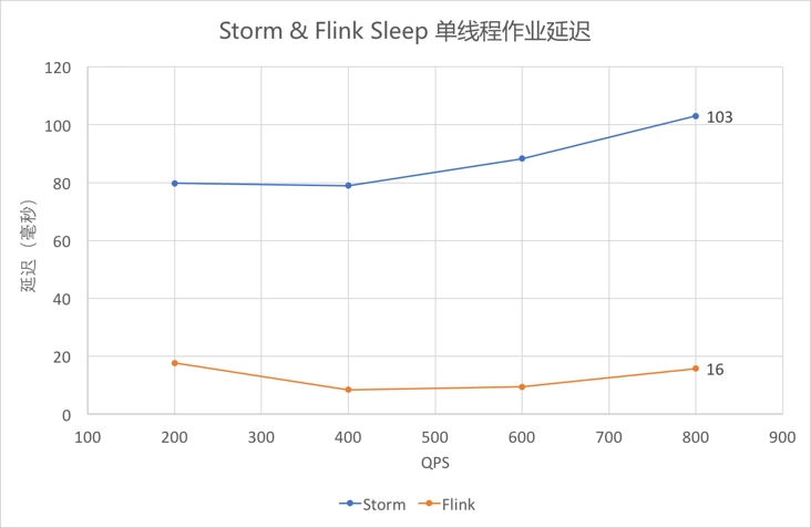 选型：Flink、Storm、Spark对比 - Blue是只蓝色的猫